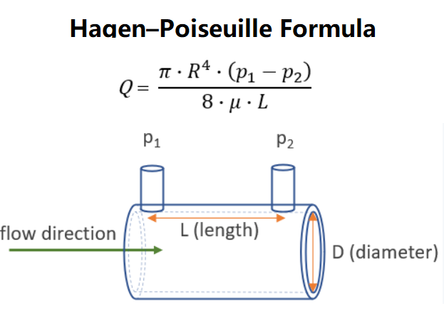 Hagen–Poiseuille Flow Rate Calculator - Calculate flow rate from pressure